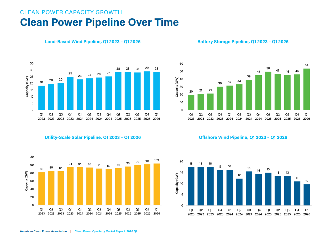 The pipeline for new U.S. solar and energy storage surges as wind dies ...