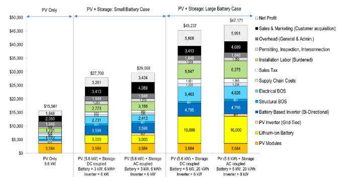 NREL: Solar + storage costs twice as much as solar (with chart) – pv ...