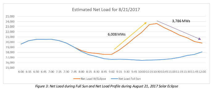 California grid operator gets ready for August eclipse (with graph ...