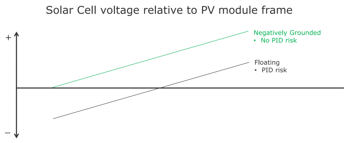 What causes PID? – pv magazine USA