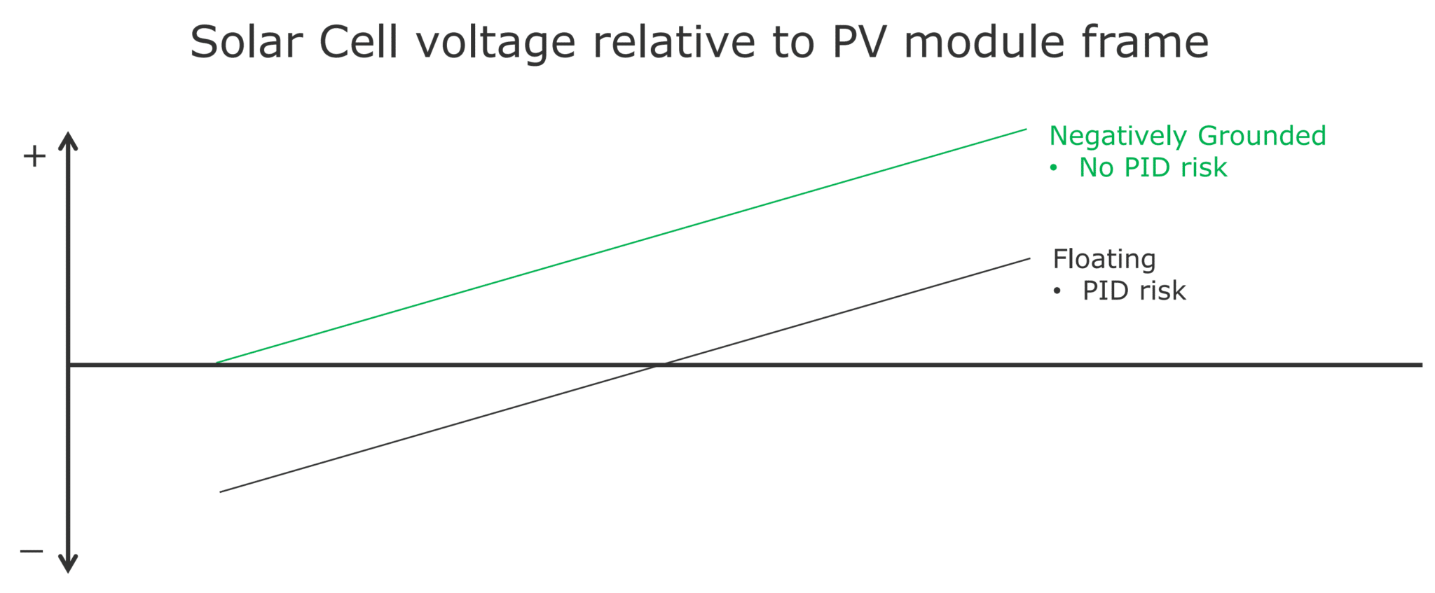 What causes PID? – pv magazine USA