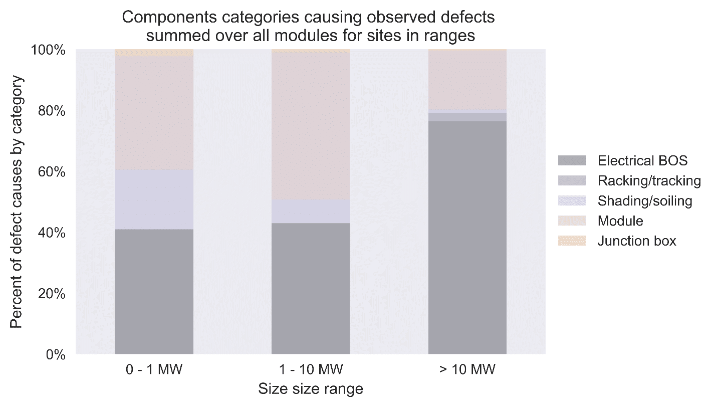 String to inverter: BoS component failures – pv magazine USA