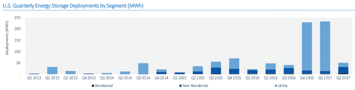 U.S. energy storage deployment fell during Q2 (w/ charts) – pv magazine USA