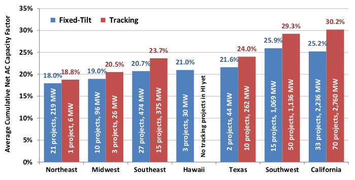 Trackers dominate U.S. utility-scale solar (w/charts) – pv magazine USA