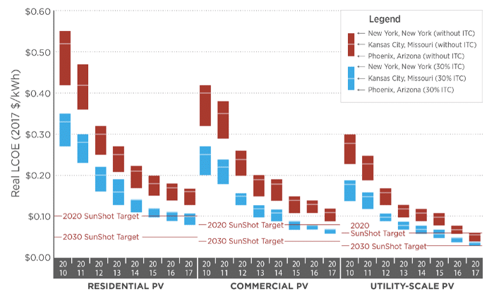 NREL: U.S. fixed-tilt solar plant costs fall to $1.03/watt-DC (with ...