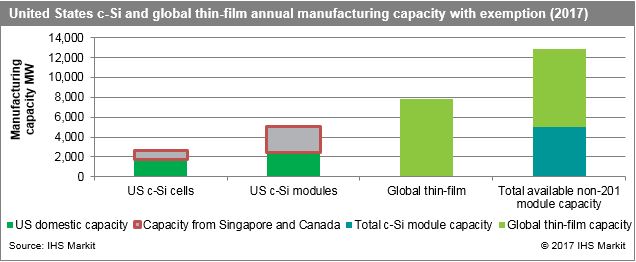 5 questions for the Section 201 trade case – pv magazine USA