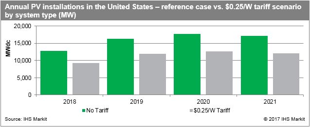 5 questions for the Section 201 trade case – pv magazine USA