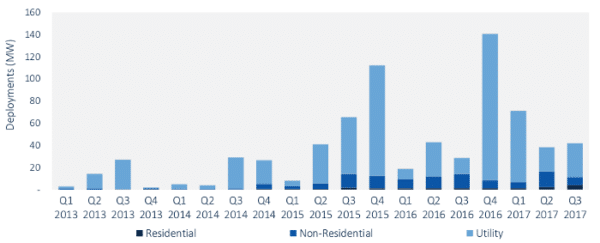Utilities are increasingly planning for energy storage (w/ charts) – pv ...