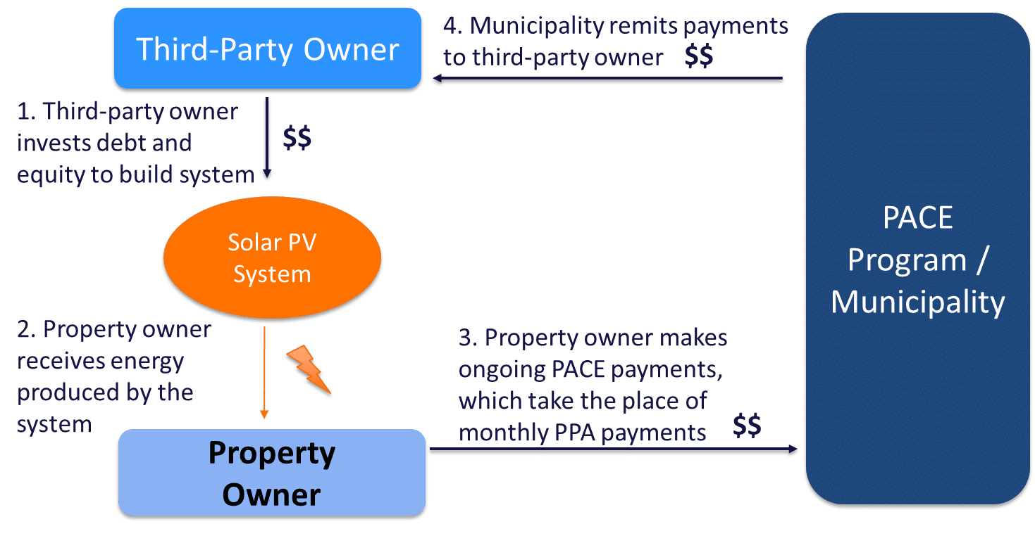 Combining the benefits of PACE & PPAs – pv magazine USA