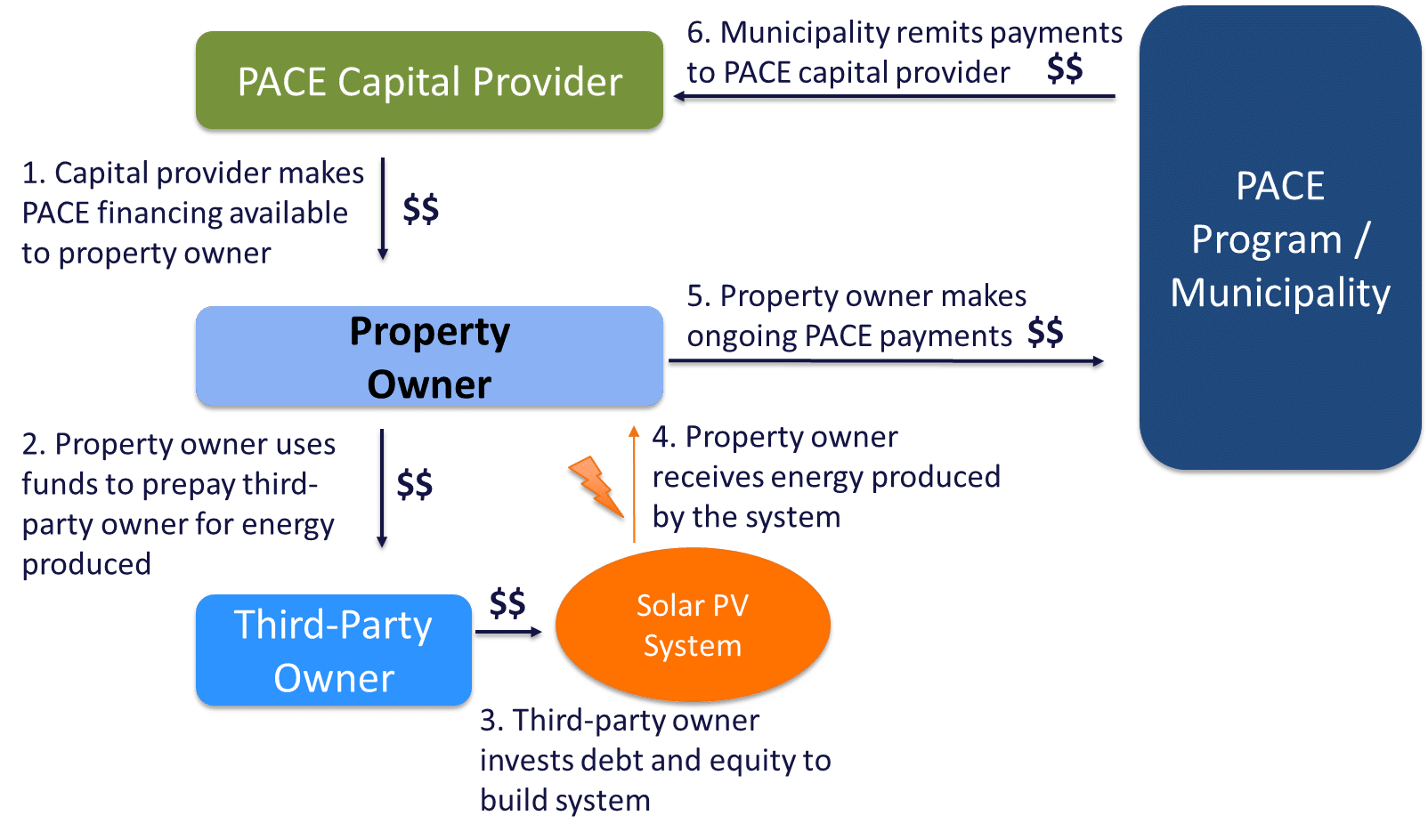 Combining the benefits of PACE & PPAs – pv magazine USA