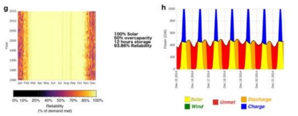 12 hours of energy storage enough for U.S. to run on 80% solar+wind ...