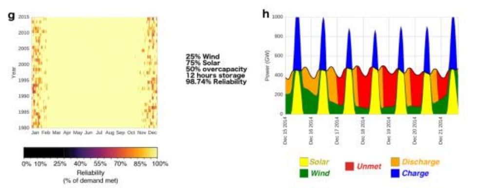12 hours of energy storage enough for U.S. to run on 80% solar+wind ...