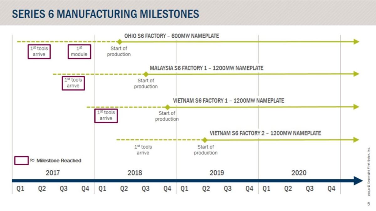 First Solar sold out well into 2020 – pv magazine USA
