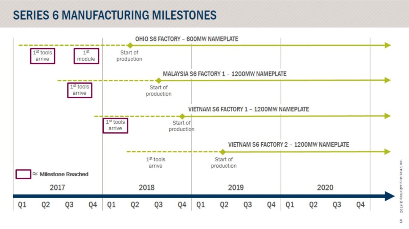 First Solar sold out well into 2020 – pv magazine USA