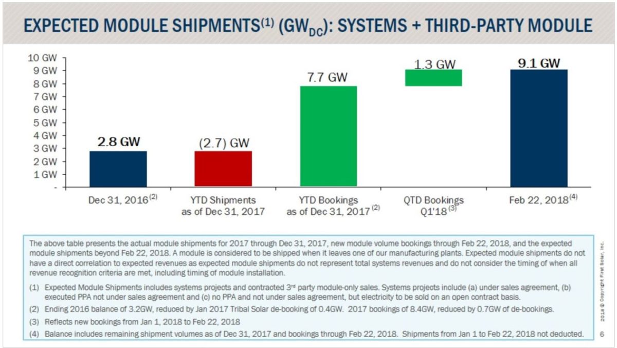 First Solar sold out well into 2020 – pv magazine USA