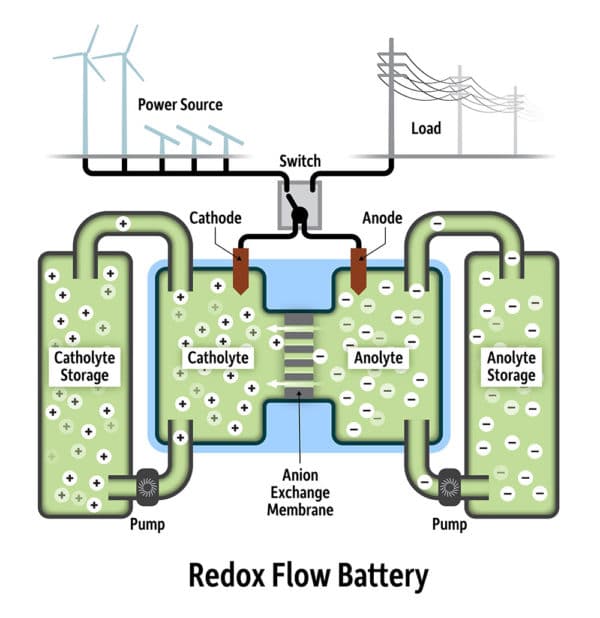 U.S. researchers develop new redox flow compound – pv magazine USA