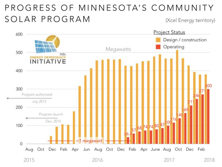 Minnesota reaches 300 MW of community solar (w/chart) – pv magazine USA
