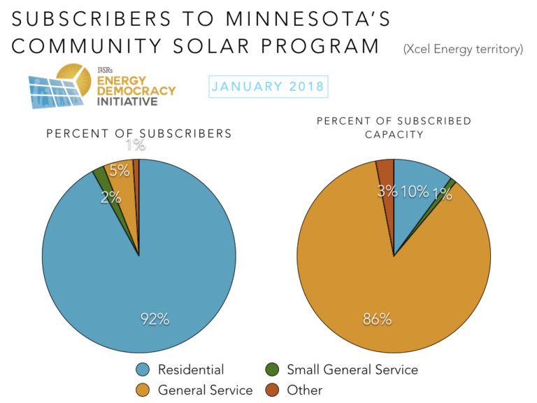 Minnesota reaches 300 MW of community solar (w/chart) – pv magazine USA