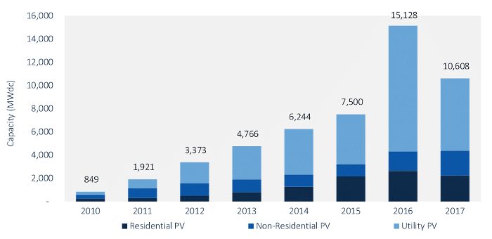 The U.S. residential solar market fell 16% in 2017 – pv magazine USA