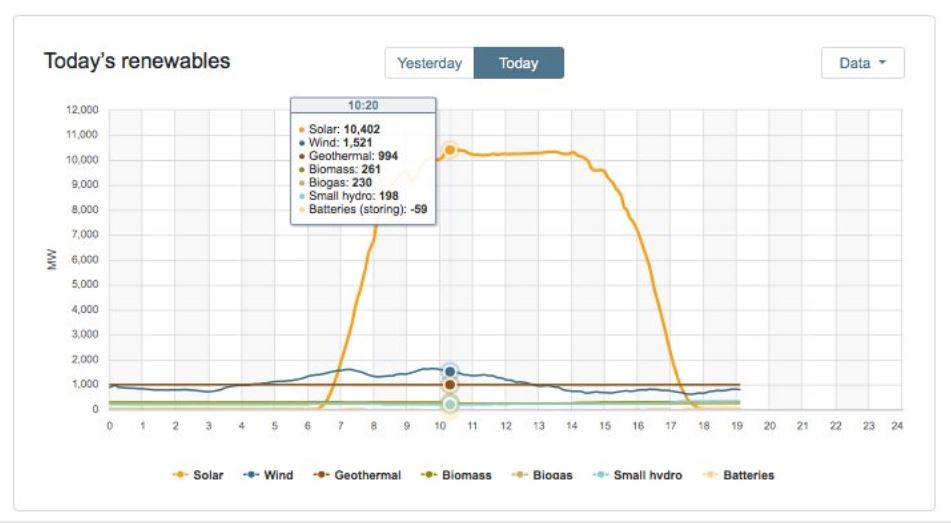 Large-scale solar meets record 49.95% of demand in California – pv ...