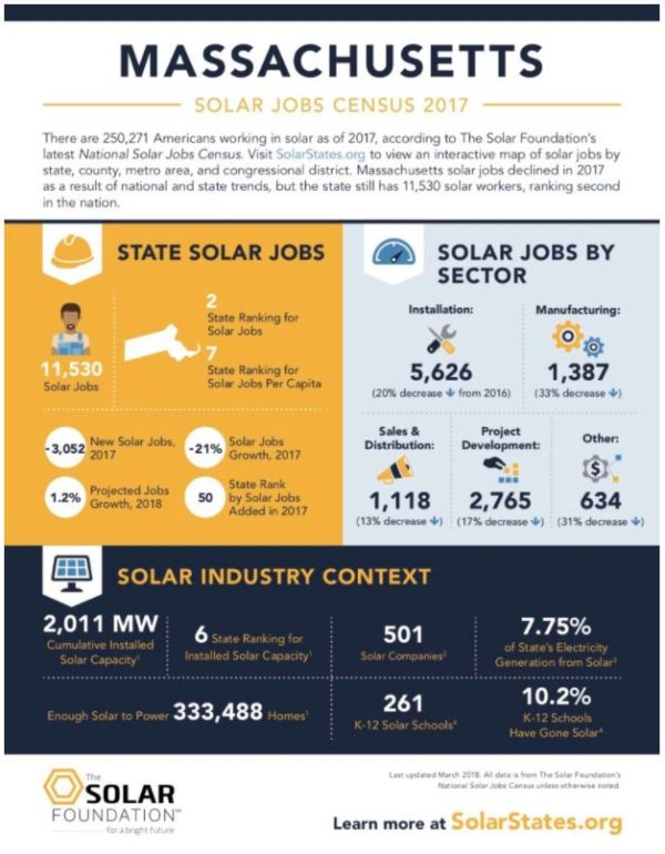 Solar Foundation presents solar jobs maps, local data – pv magazine USA