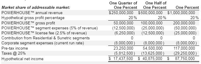 RGS Energy seeks $10M to commercialize Powerhouse solar shingles – pv ...
