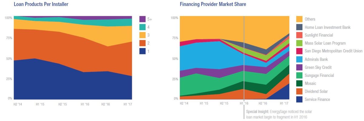 Sunlight Financial raises $225M for residential solar loans – pv ...