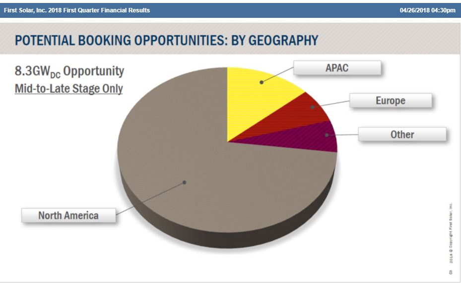 First Solar still sold out into 2020 – pv magazine USA
