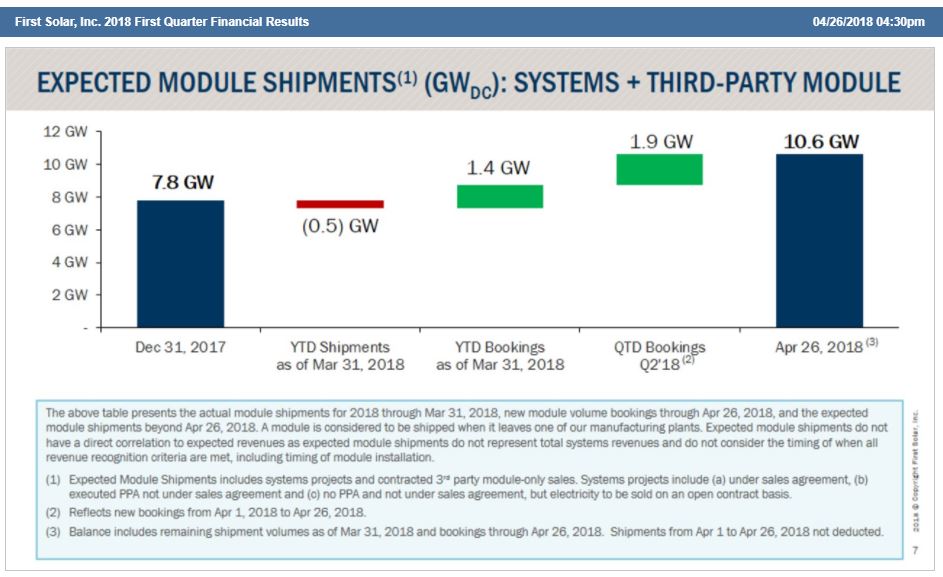 First Solar still sold out into 2020 – pv magazine USA