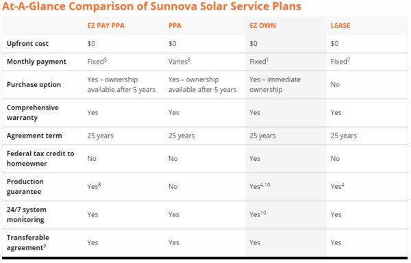 Sunnova’s solar finance agreement is coming to Sunshine State – pv ...