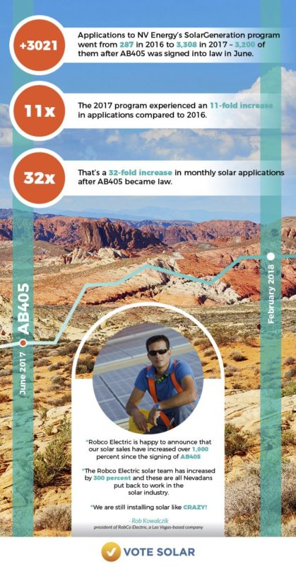 Net metering drives rooftop solar resurgence in Nevada – pv magazine USA