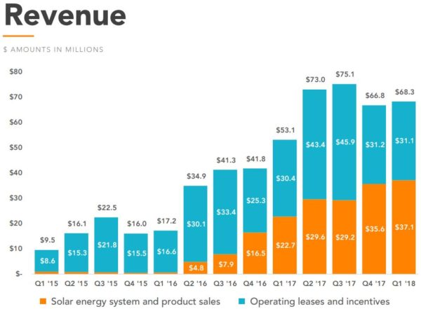 Vivint Solar grows revenue on lower volume – pv magazine USA