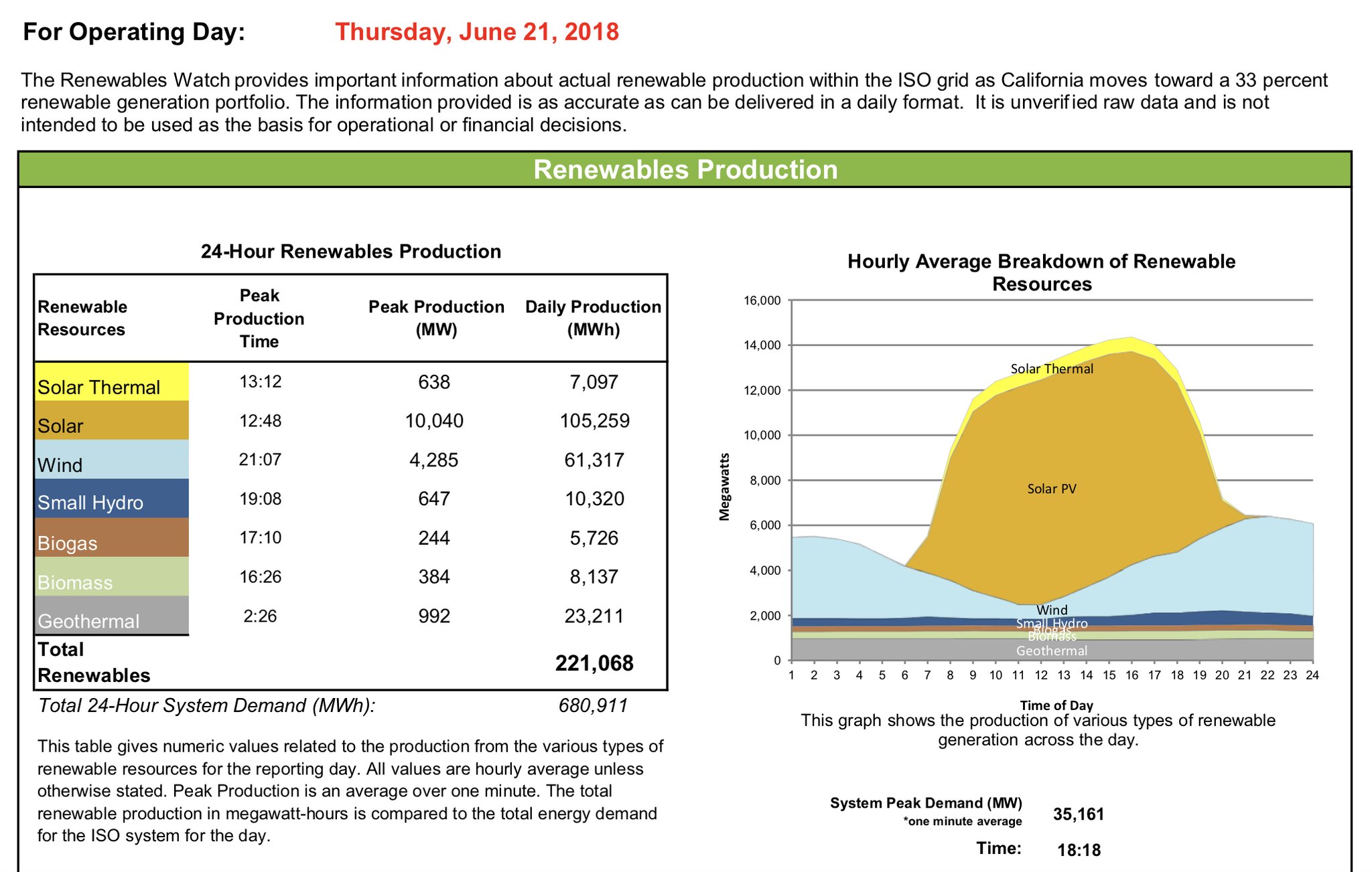 Summer solstice sets solar record in California – pv magazine USA