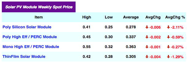 Global PV module prices collapse – pv magazine USA