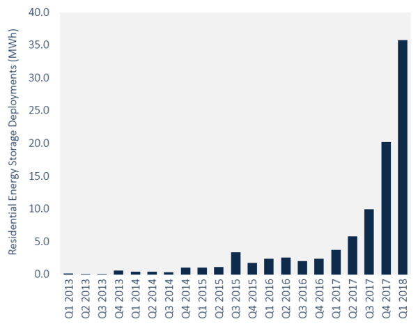 Residential energy storage grows 9x in Q1 2018 – pv magazine USA