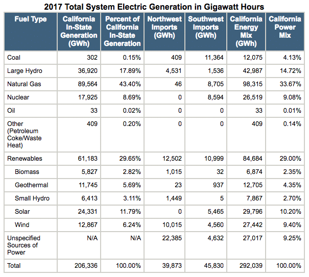 California breakdown of electricity imports upholds states’s clean ...