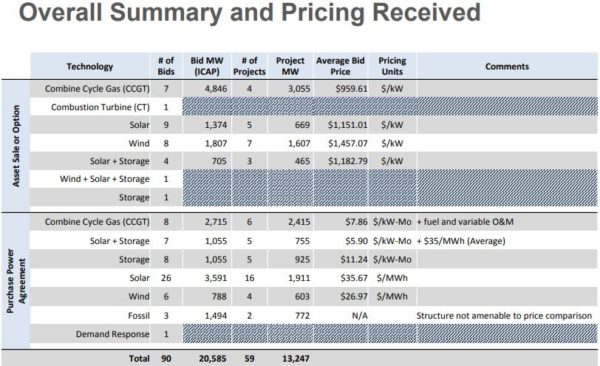 Indiana solar, solar+storage comes in at low prices – pv magazine USA