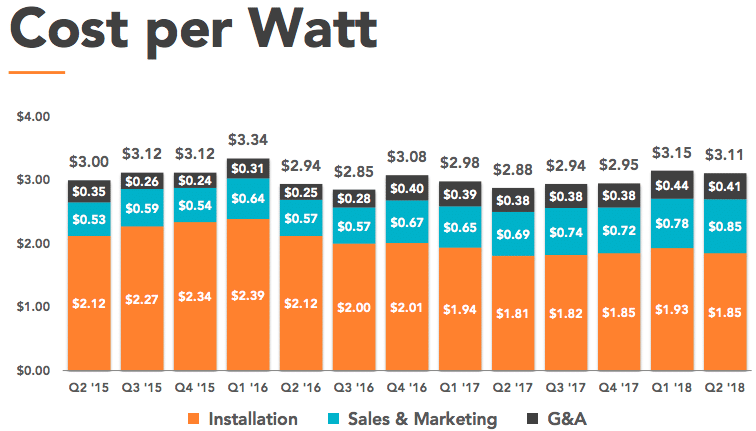 Vivint Solar on a growth path again in Q2 – pv magazine USA