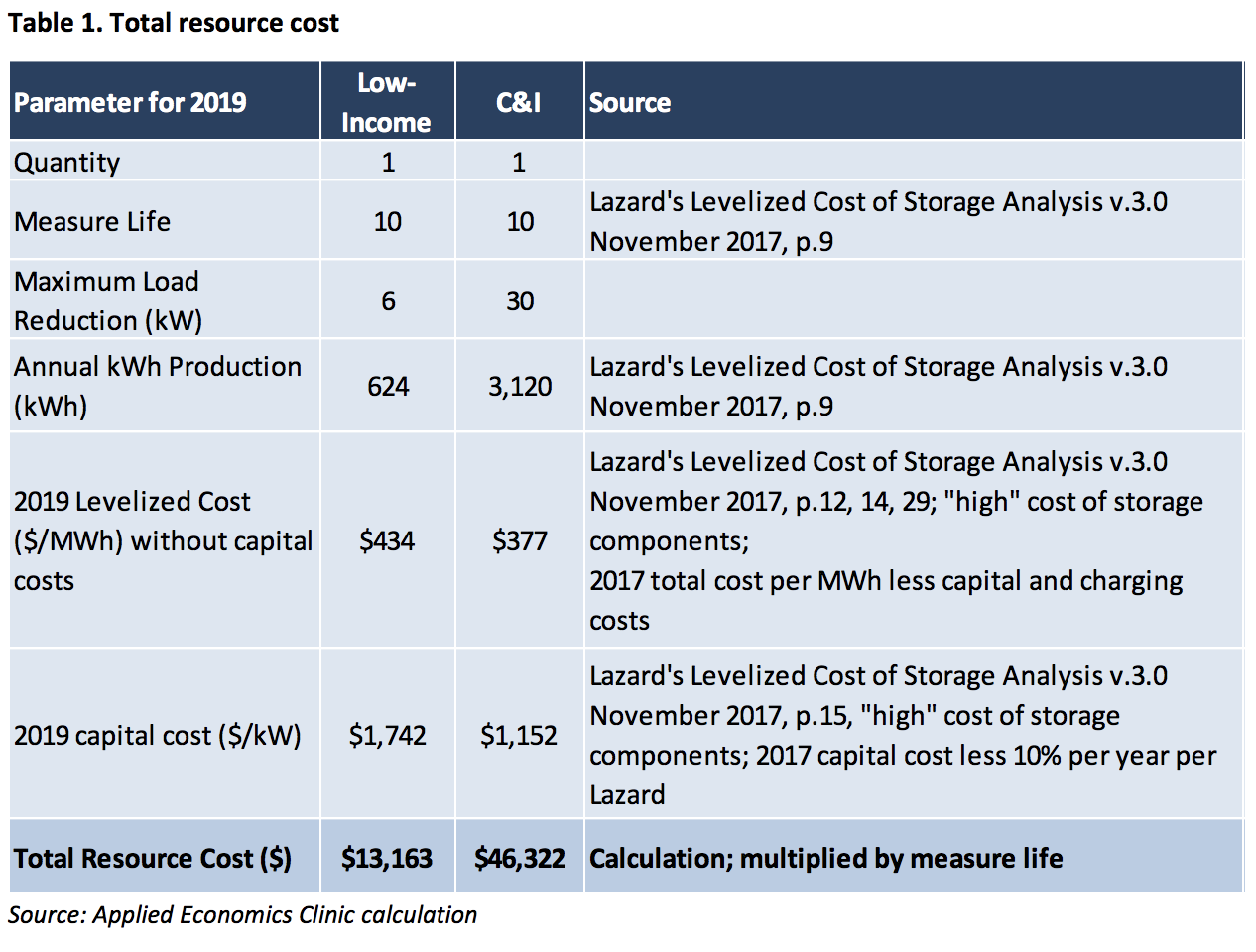 Distributed storage to yield $2-3 of grid savings for each dollar spent ...