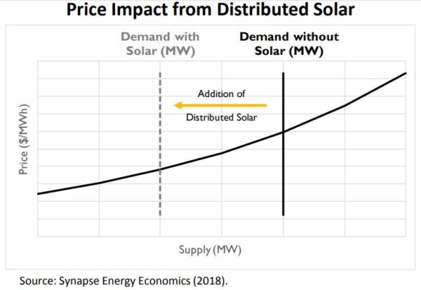 How solar power saved $6.7 million on a Tuesday – pv magazine USA