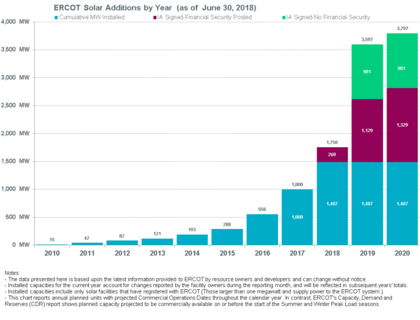 $170 million of solar power coming to East Texas – pv magazine USA