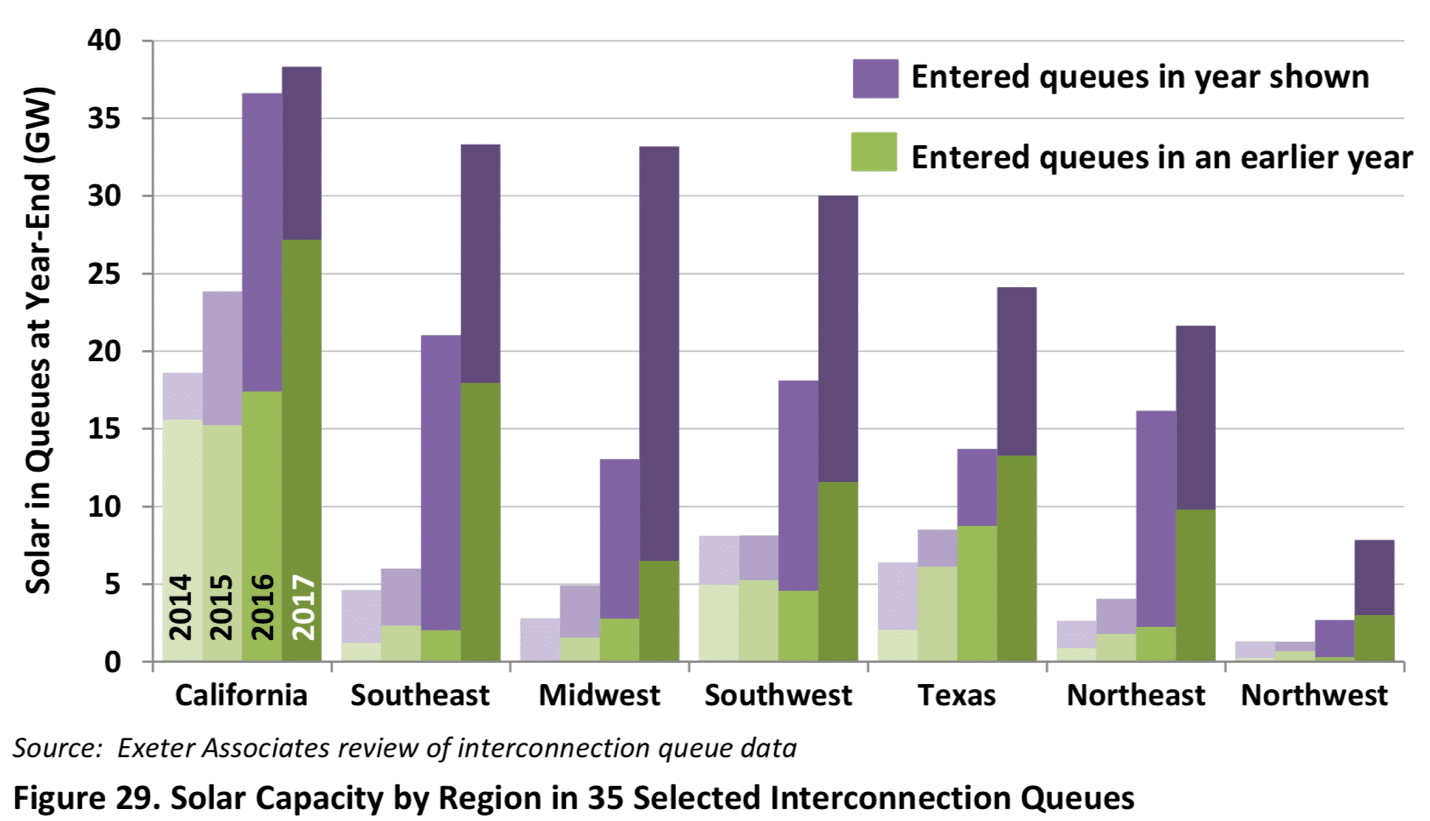The South takes the lead in utility-scale solar as interconnection ...