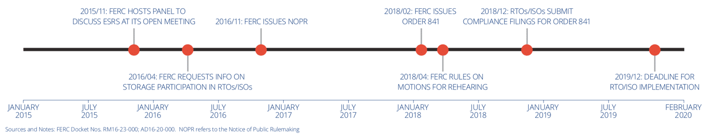Grid-connected battery energy capacity grew 68 percent last year – pv ...