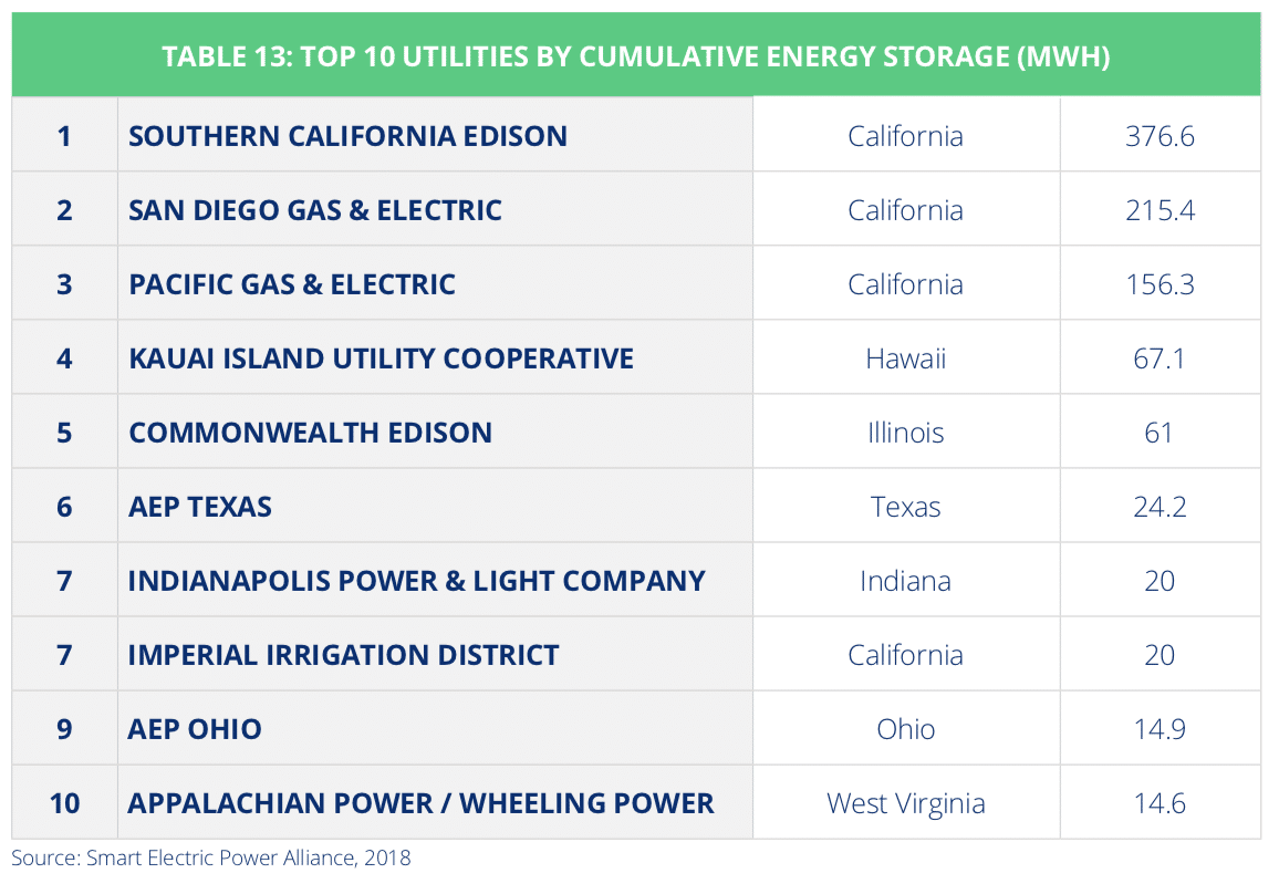 Grid-connected battery energy capacity grew 68 percent last year – pv ...