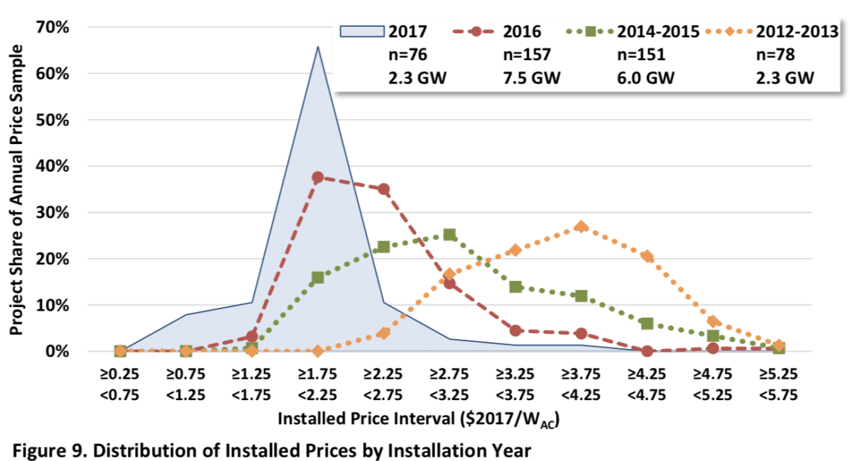 The South takes the lead in utility-scale solar as interconnection ...