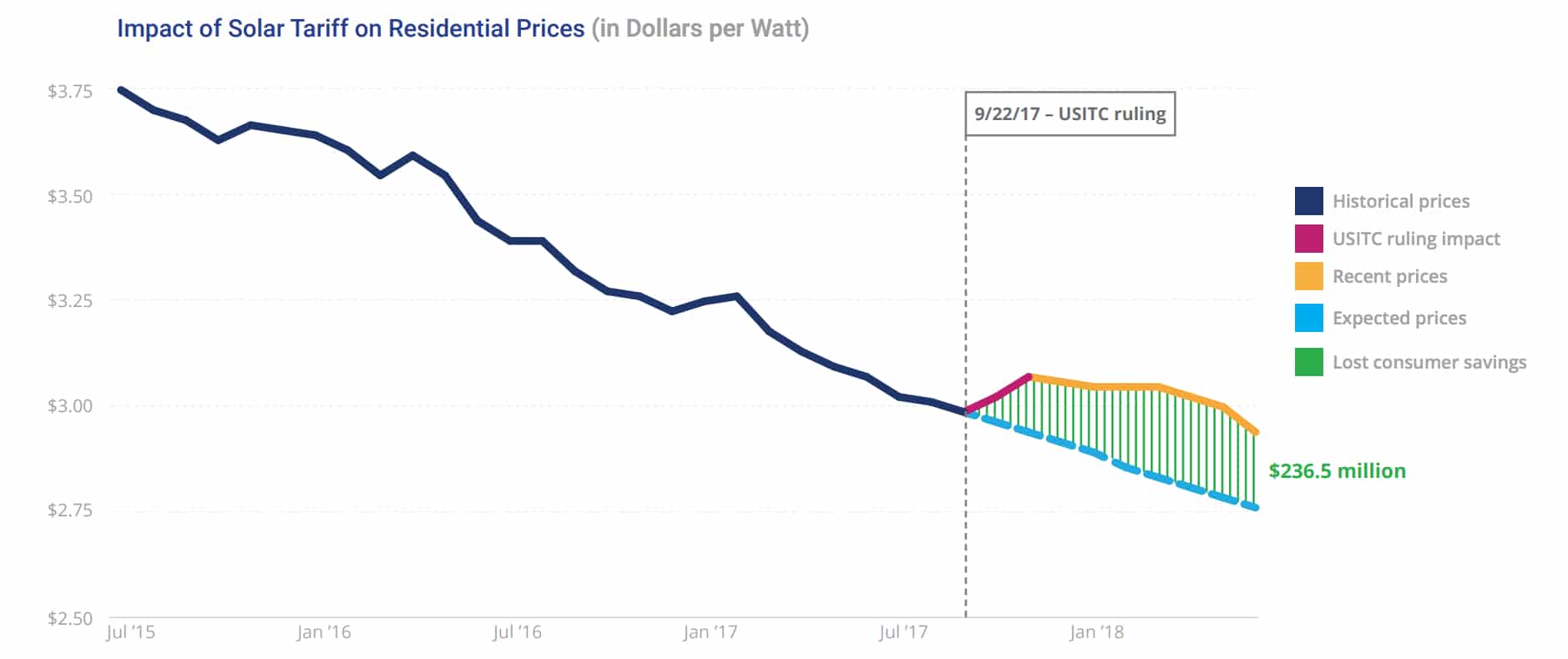 EnergySage finds $236 million tax on solar due to Section 201 tariffs ...