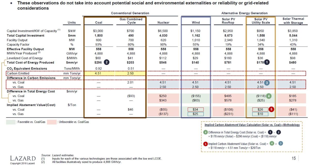Lazard, Lazard, LCOE – what’s the cheapest energy? – pv magazine USA
