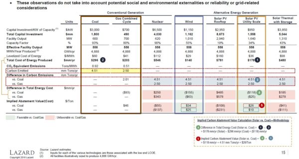 Lazard, Lazard, LCOE – what’s the cheapest energy? – pv magazine USA