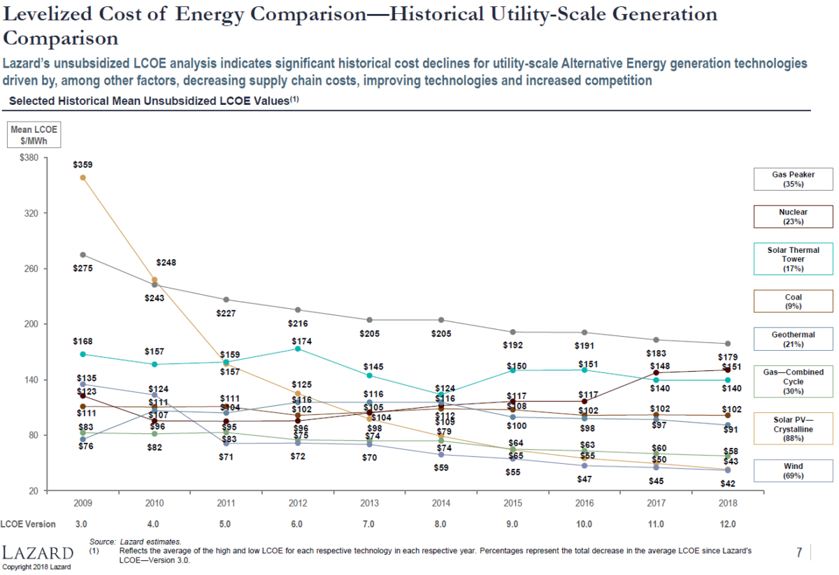 Lazard, Lazard, LCOE – what’s the cheapest energy? – pv magazine USA