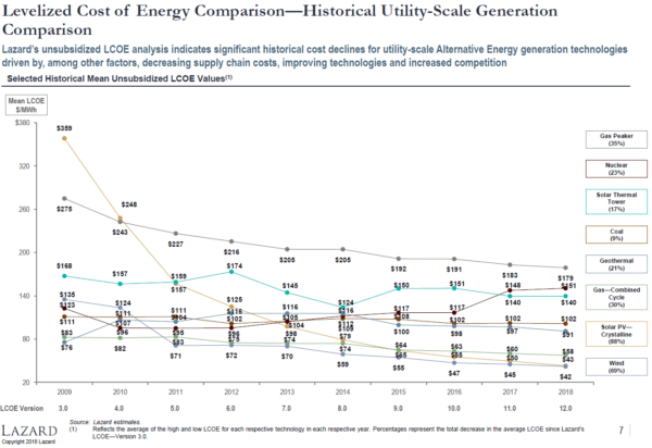 Lazard, Lazard, LCOE – what’s the cheapest energy? – pv magazine USA